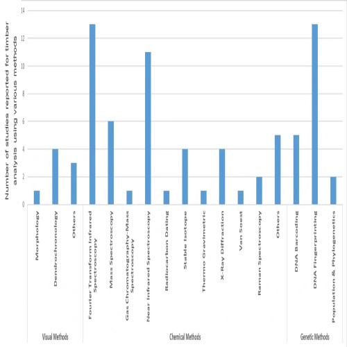 Current Perspectives in the Forensic Analysis of Timbers using ...